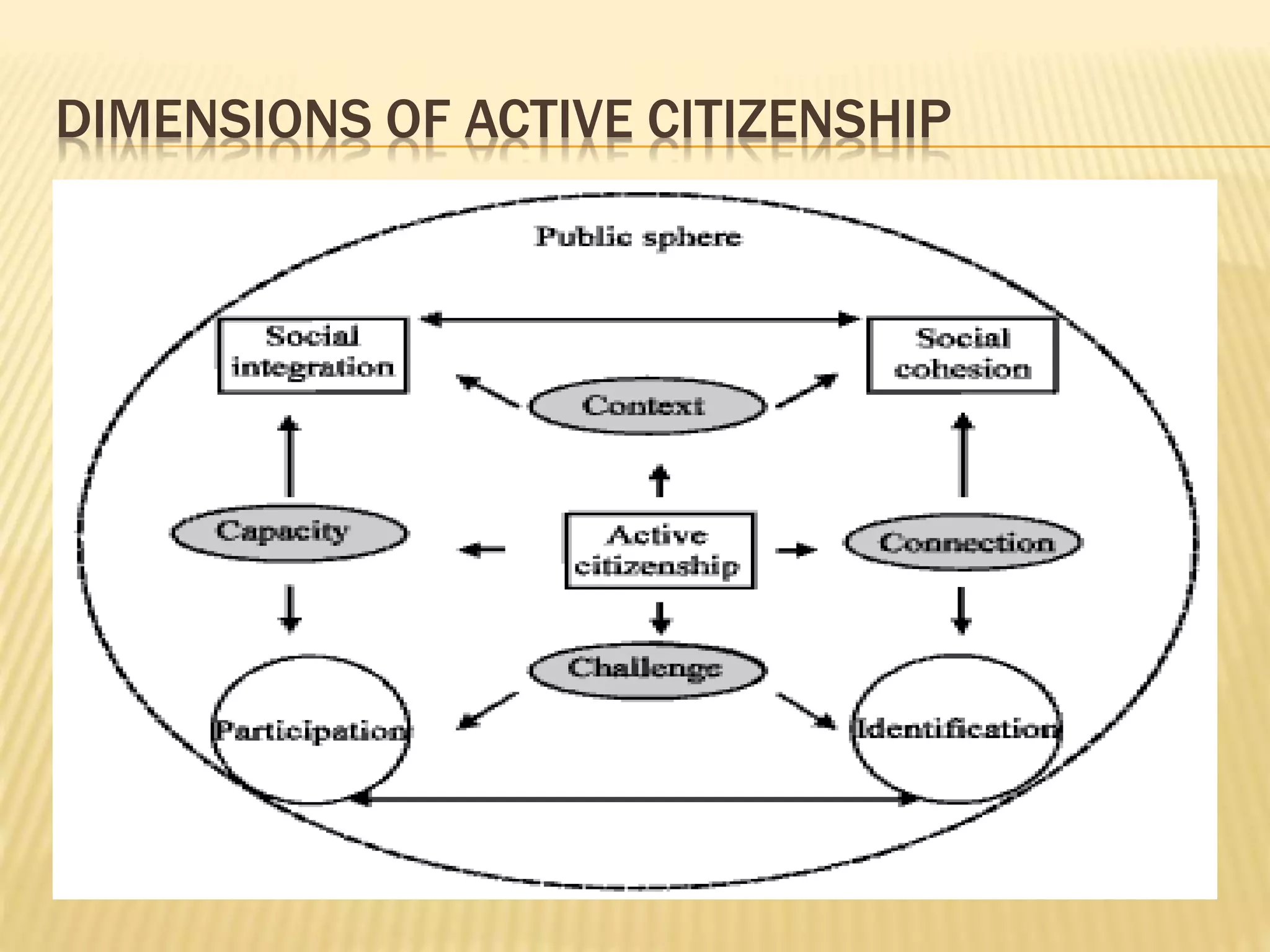 active citizenship | PPTX