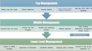 Introduction Of Management | PPT