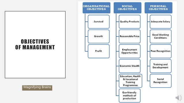 Introduction Of Management | PPT