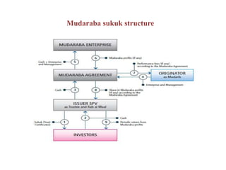 Presentation1.pptx ISLAMIC FINANACE | PPT