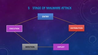 MALWARE | PPTX
