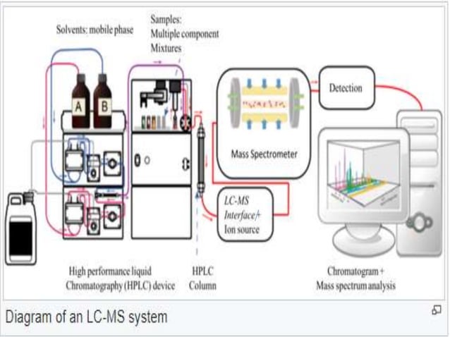 lcms | PPTX | Pharmaceutical Industry | Industries