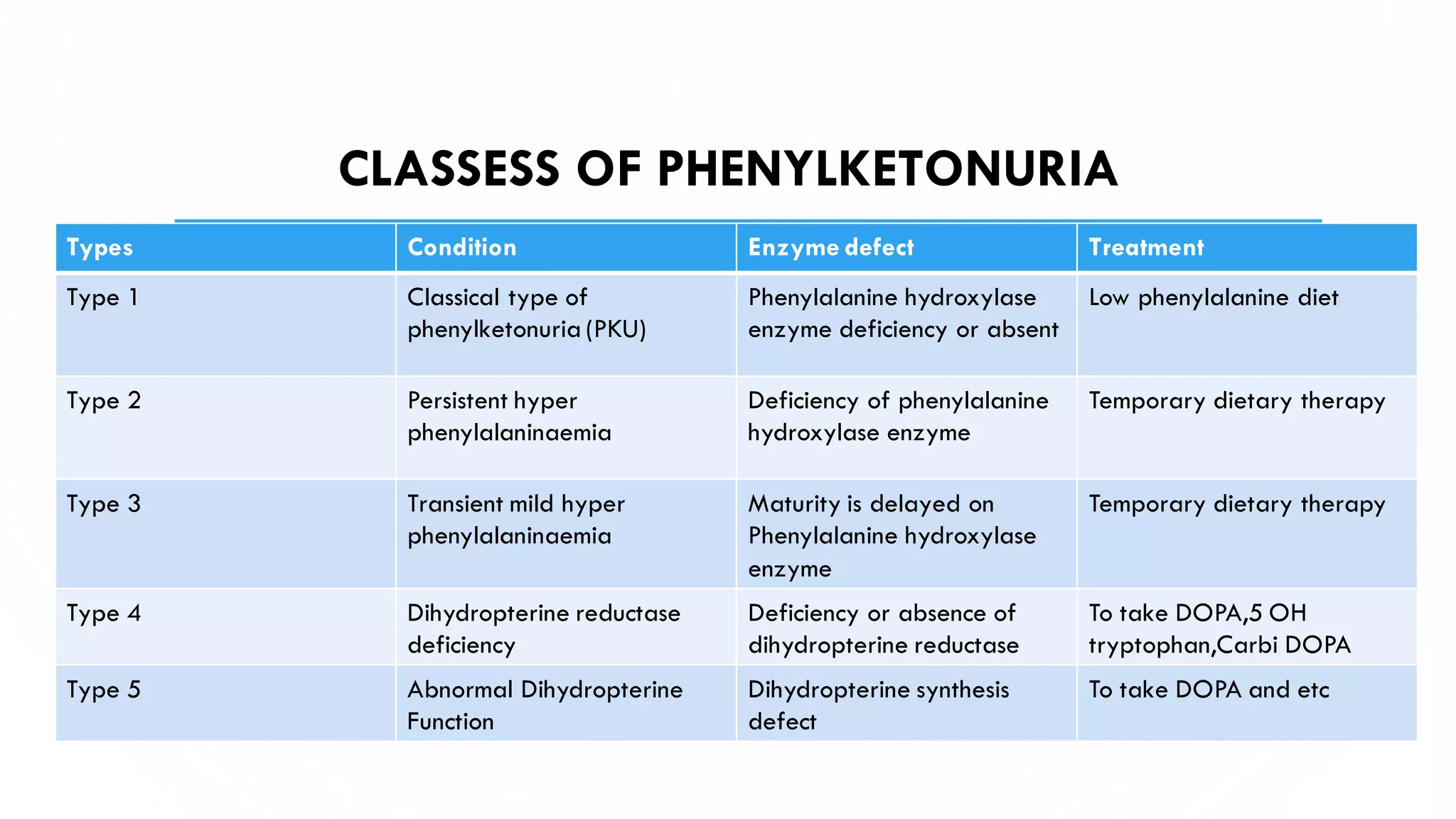 Phenylketonuria | PDF