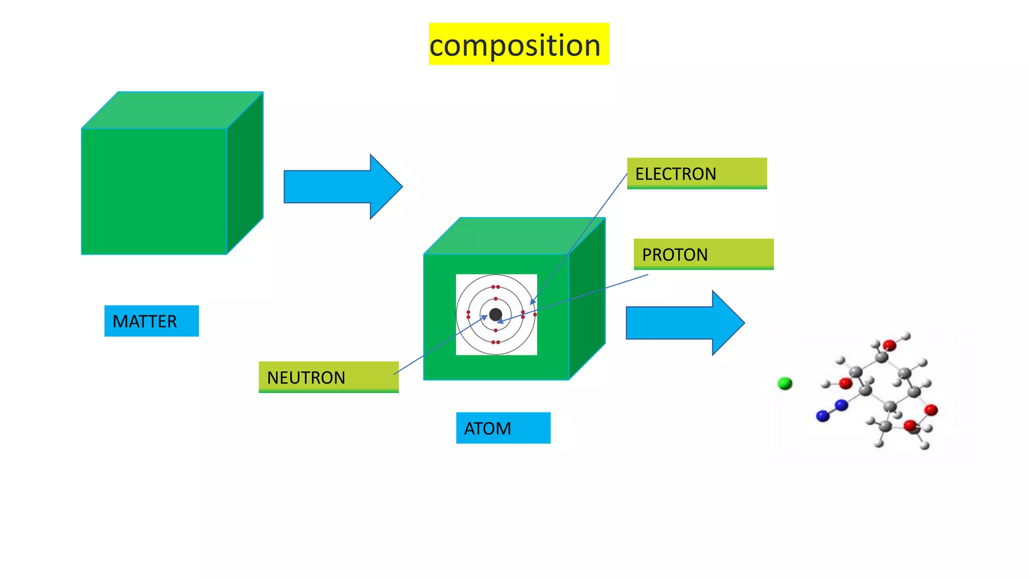 Introduction of Chemistry | PPTX | Chemistry | Science