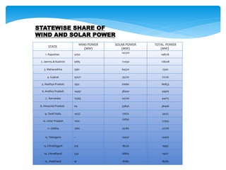 Renewable Potential in India | PPT