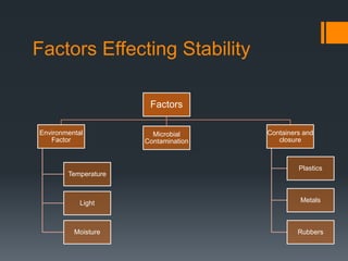 Stability Testing Of Pharmaceutical Dosage Form | PPTX
