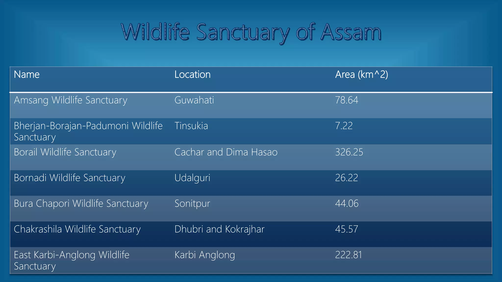 Art Integrated Project on Forest and Wildlife of Assam and Rajasthan | PPTX