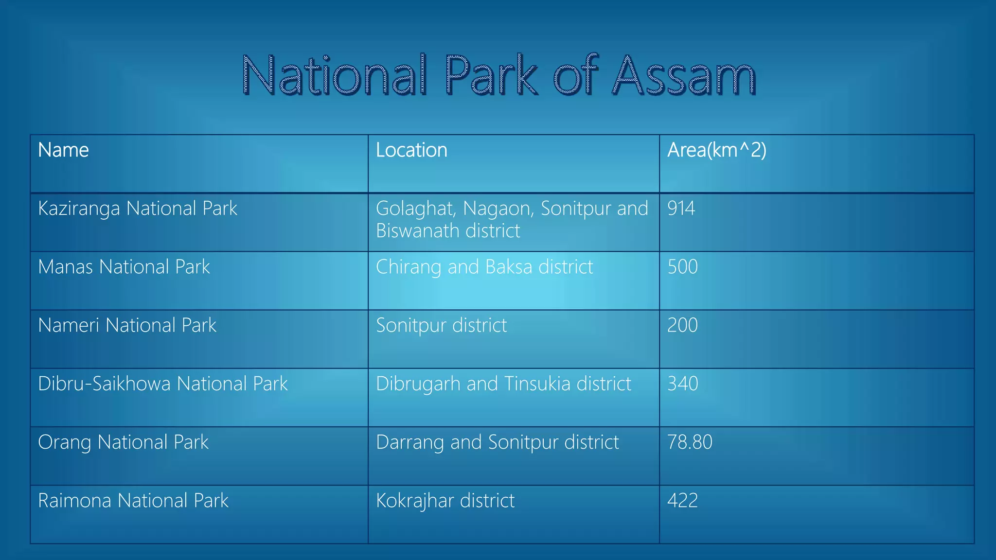 Art Integrated Project on Forest and Wildlife of Assam and Rajasthan | PPTX