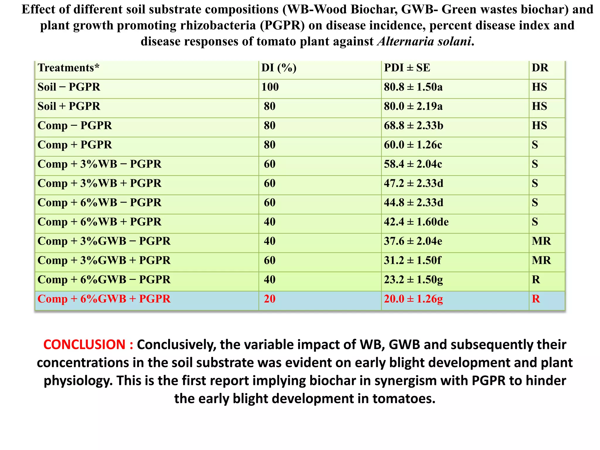 Biochar and its use in plant disease management | PPTX