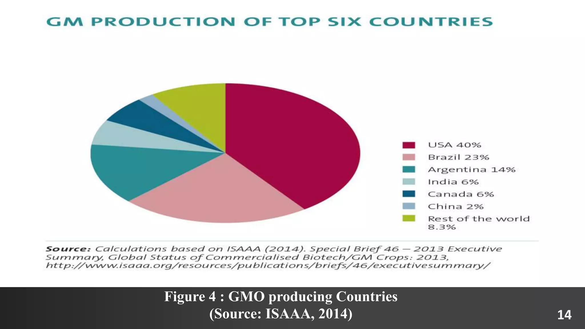 Prospects and Challanges of Transgenic Crops (GMO) in Bangladesh | PPTX