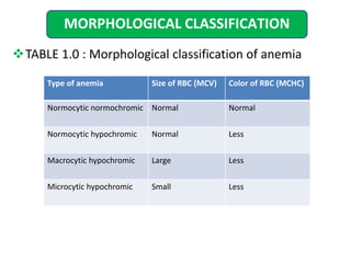 Anaemia | PPT