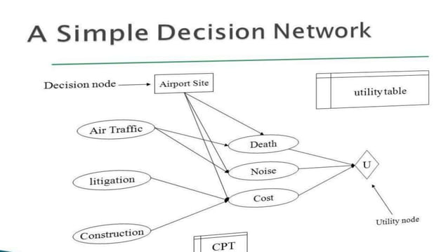 Making simple decisions | PPTX | Artificial Intelligence | Technology & Computing