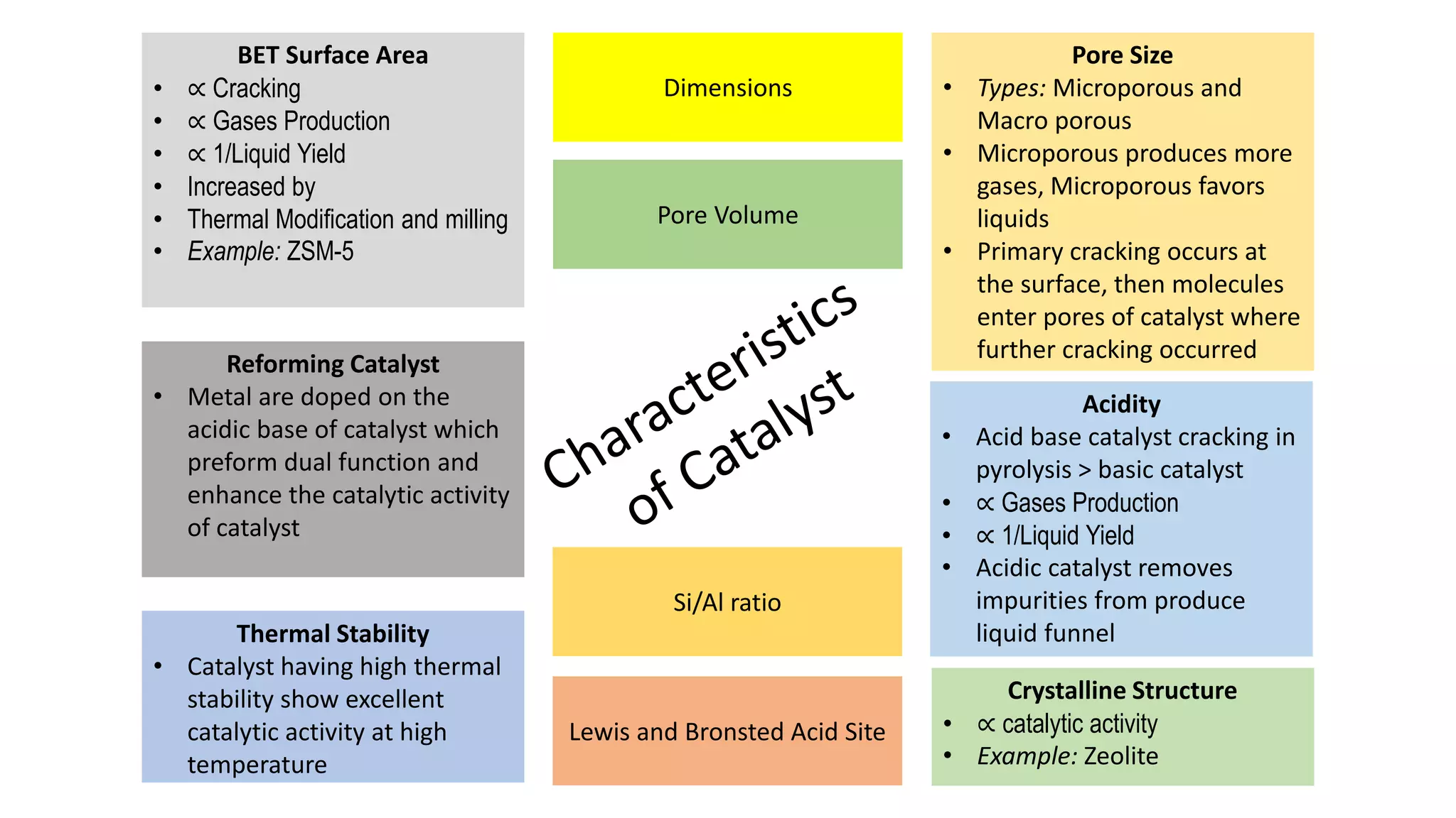 Characterization of Catalysts | PPTX