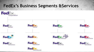 Fedex Case | PPTX