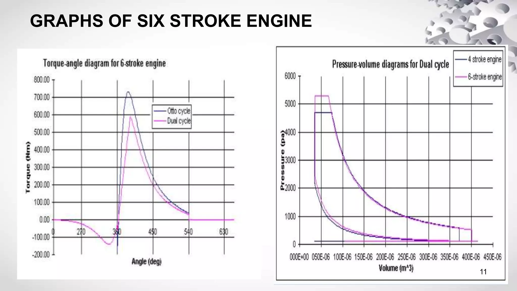 PPT ON SIX STROKE ENGINE | PPTX | Chemistry | Science