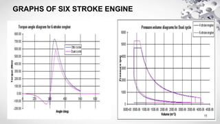 PPT ON SIX STROKE ENGINE | PPTX | Chemistry | Science