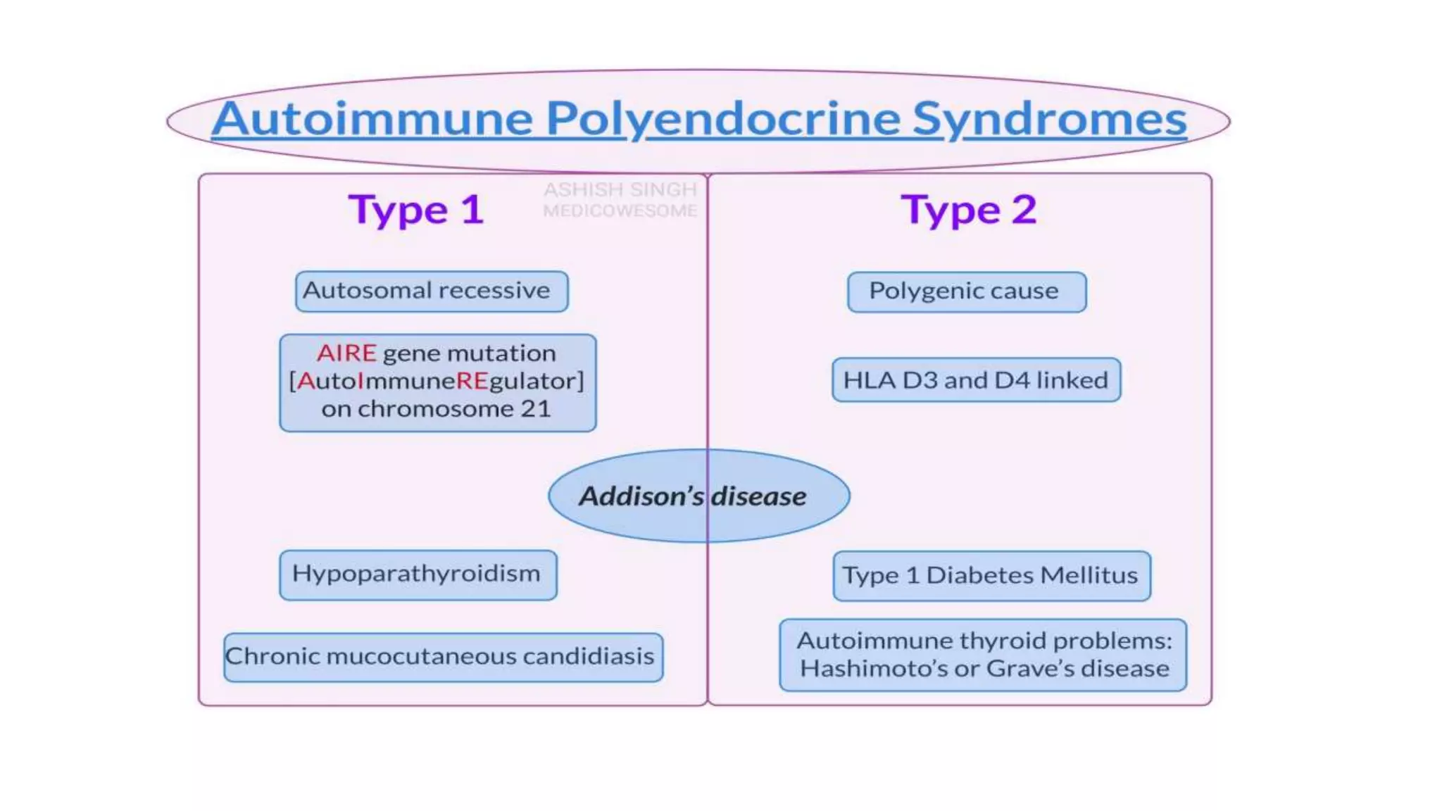 autoimmune polyglandular syndrome | PPTX