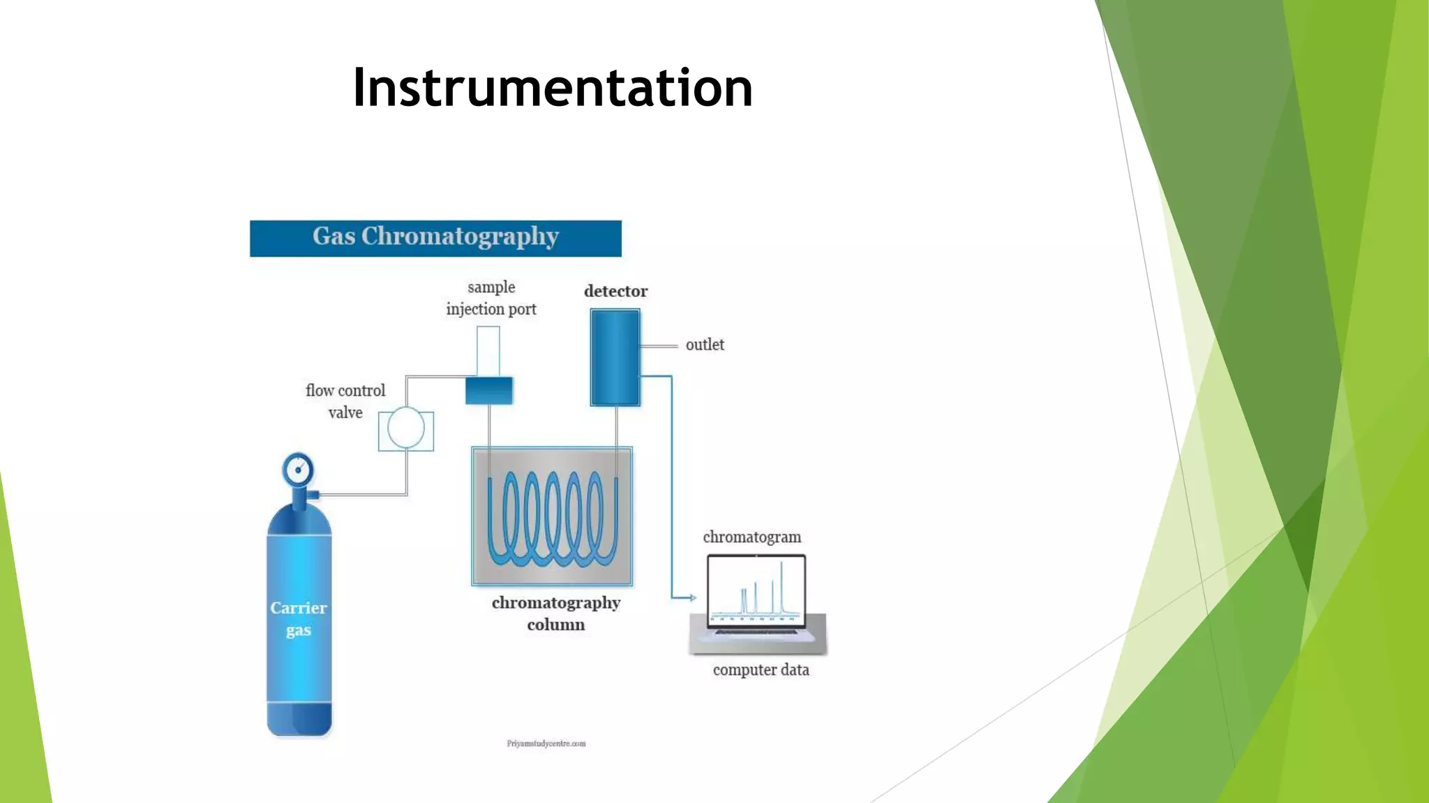 gas chromatography | PPTX