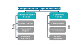 Capital structure | PPTX | Business Accounting & Finance | Business