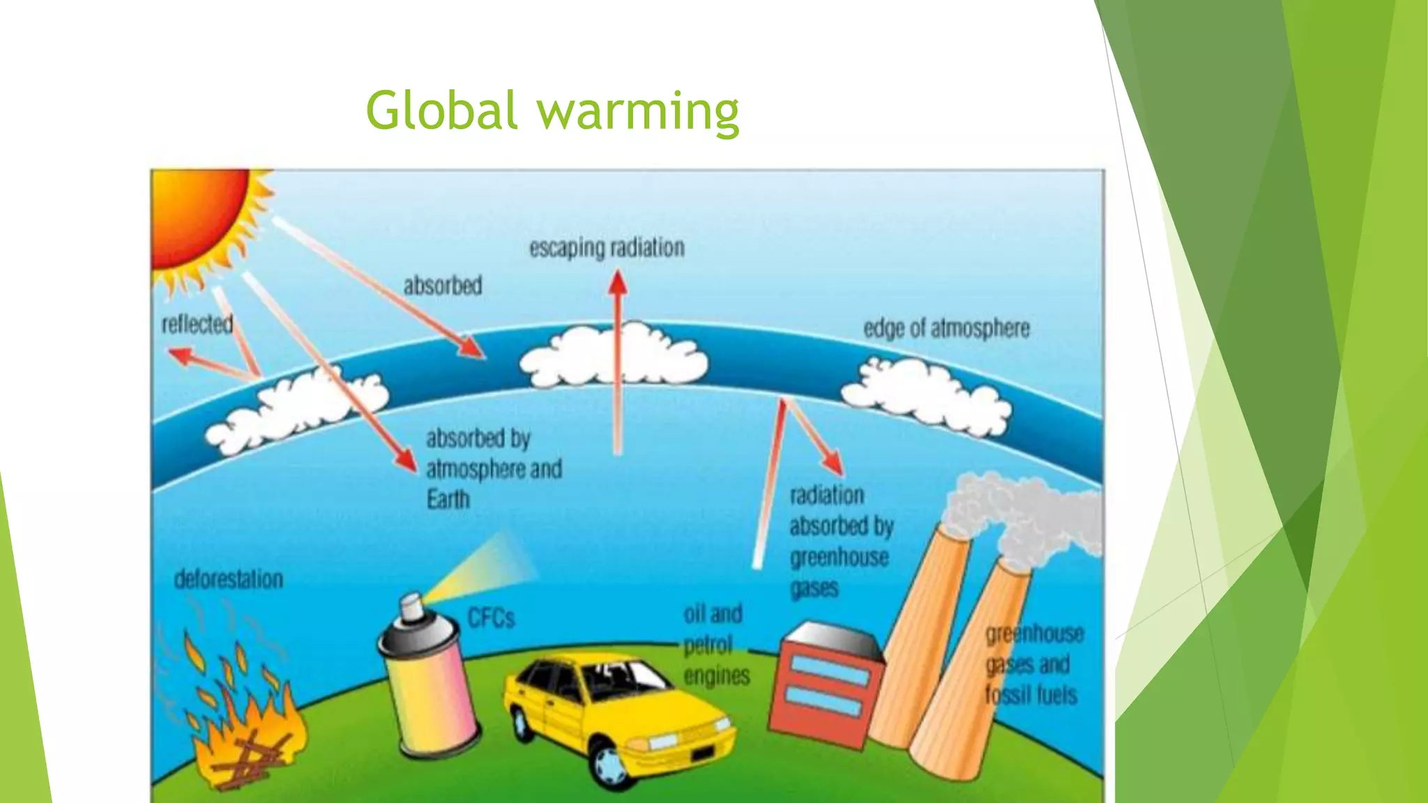 Acid rain Global warming | PPTX