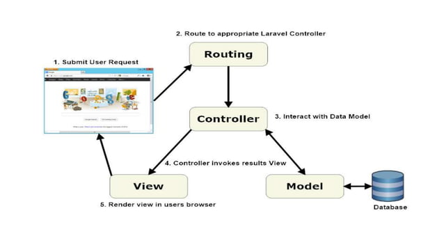 laravel.pptx | Programming Languages | Computing