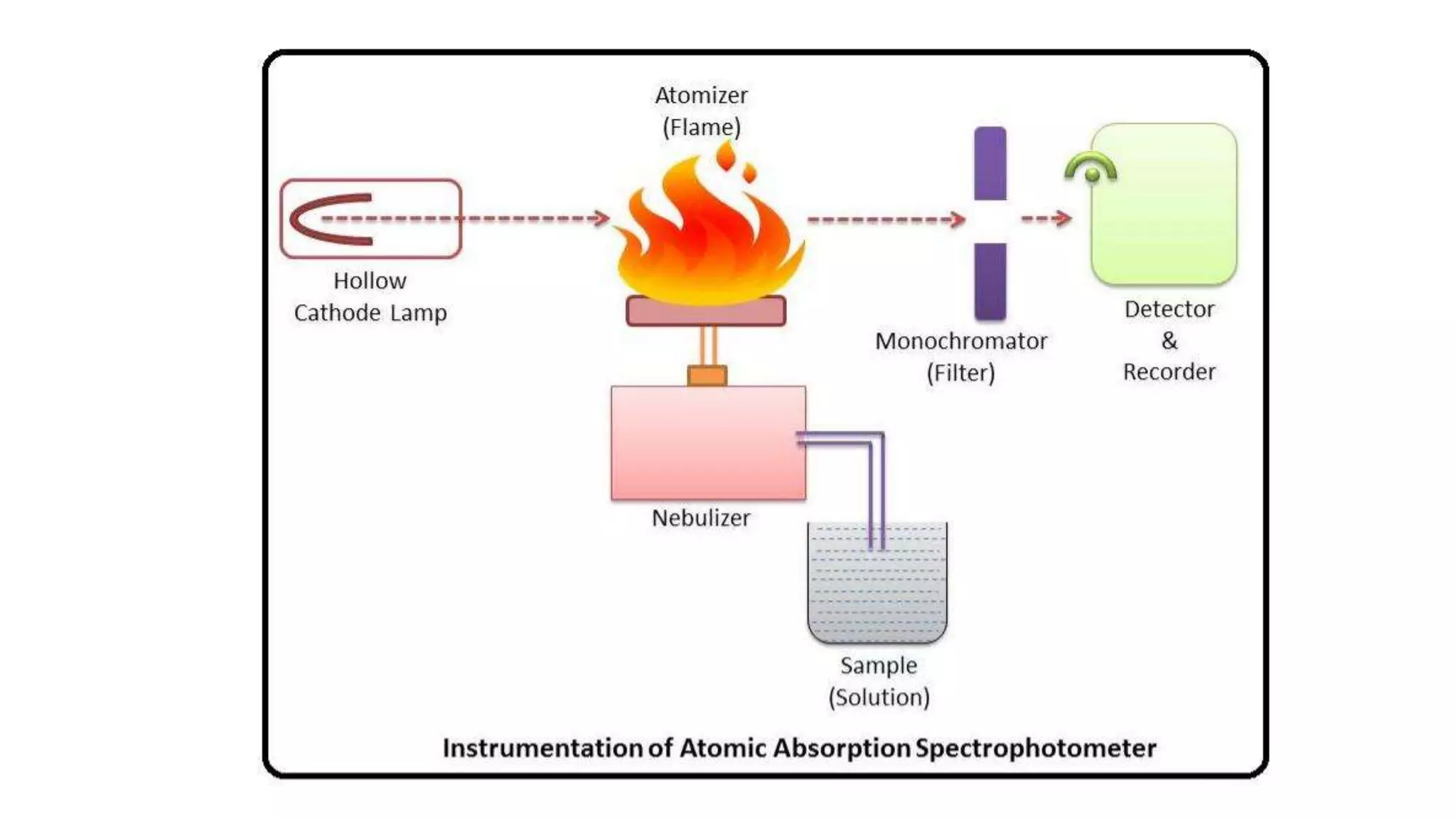 Atomic absorption spectroscopy (AAS) | PPTX