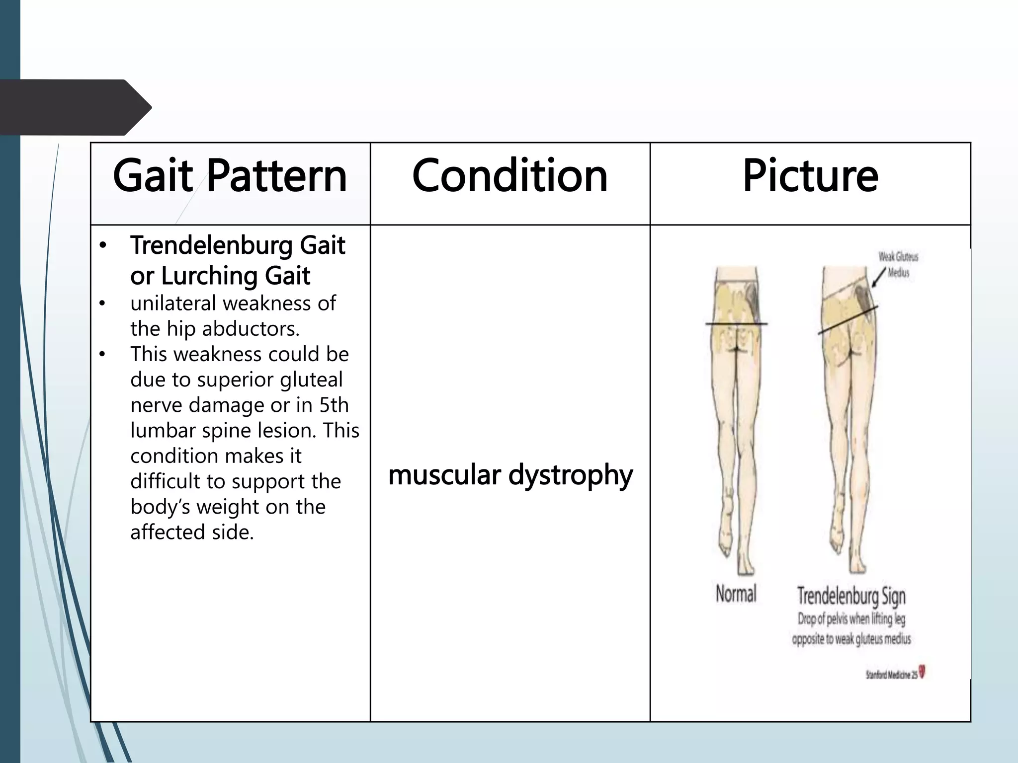 Pathological gaits | PPTX