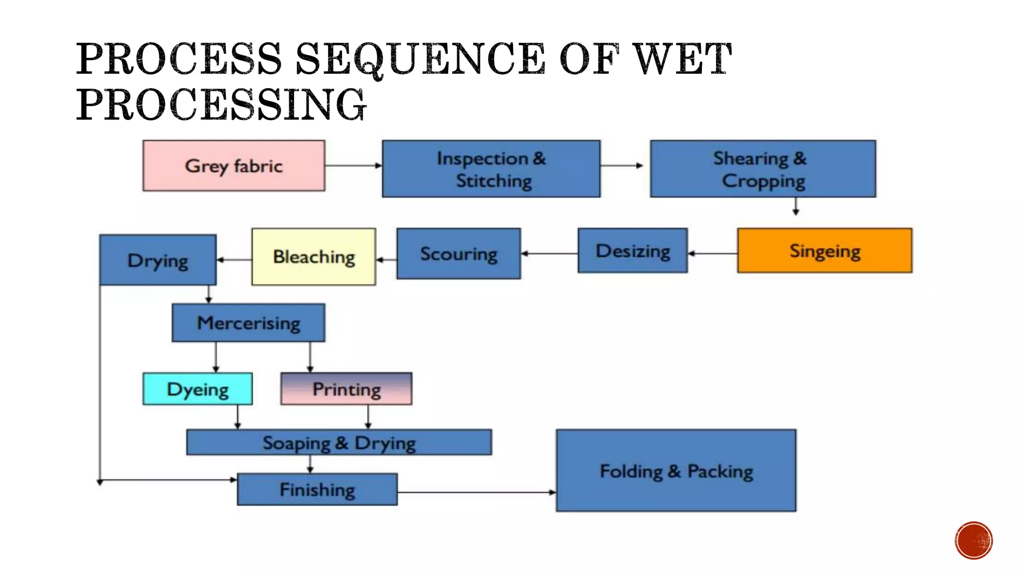 Wet Processing Engineering- I. Presentation1.pptx