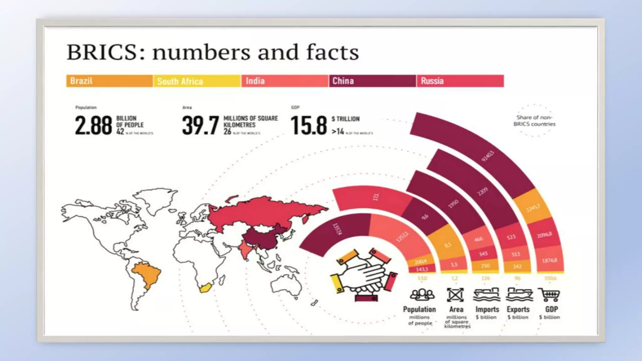 Role of BRICS in Development of International Trade | PPTX