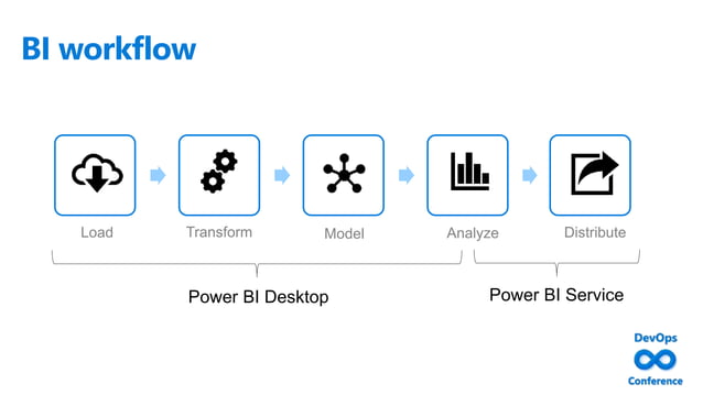 Automate your Power BI reports deployment using Azure DevOps and GitHub Actions | PPTX