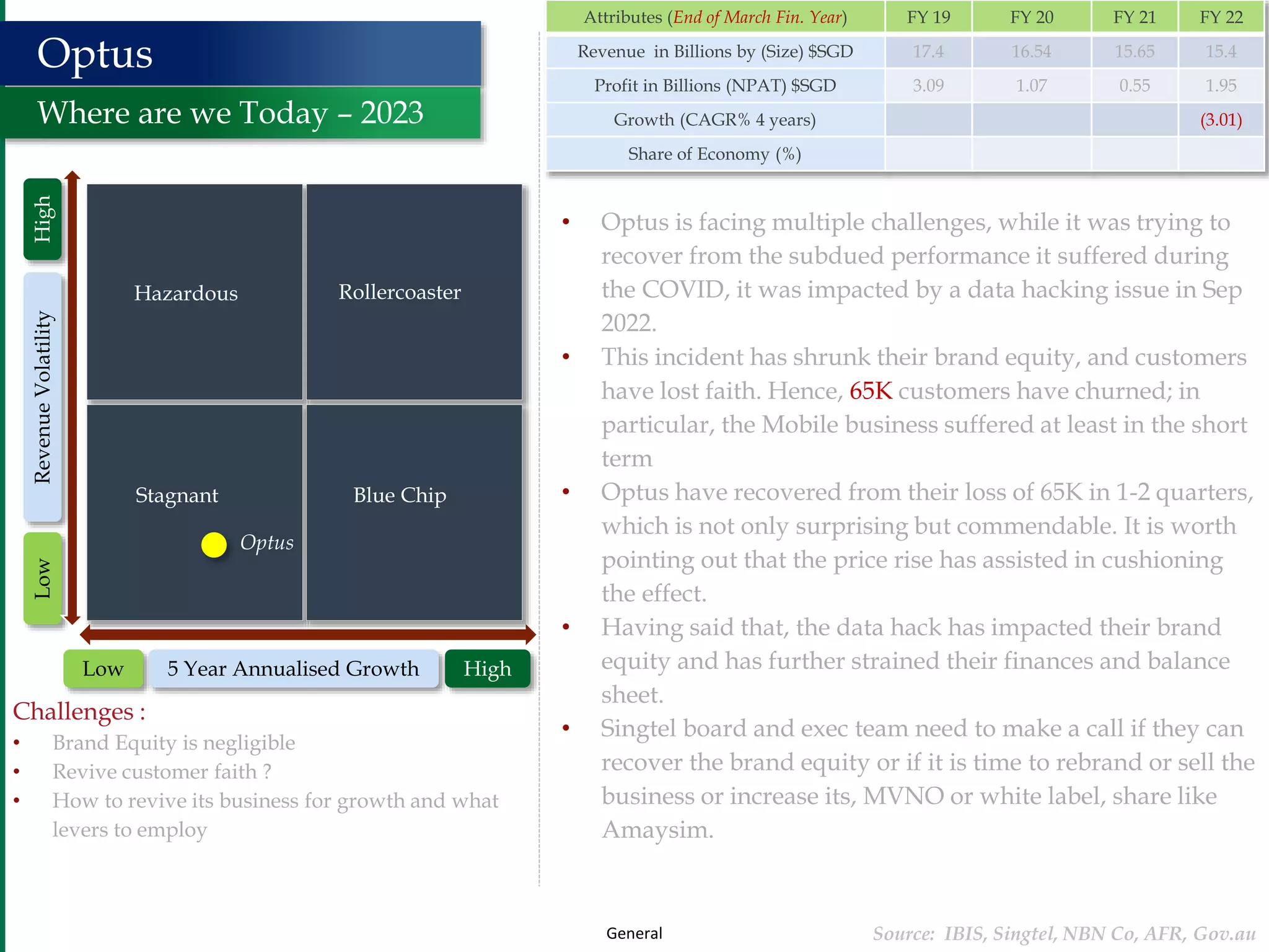 OPTUS Australia Dec 22 Results | PPTX