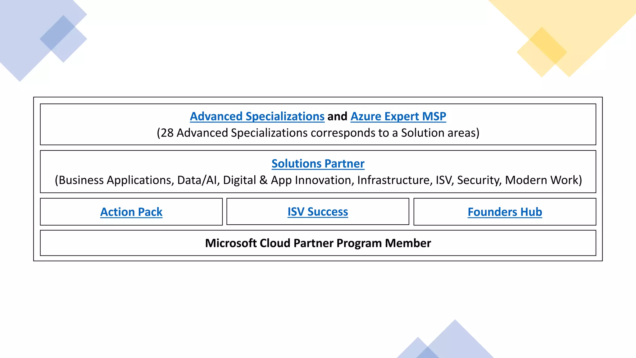 Resources MS partners.pptx