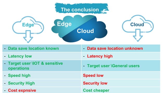 A Comparison between Edge computing and Cloud computing | PPTX | Cloud Computing | Internet