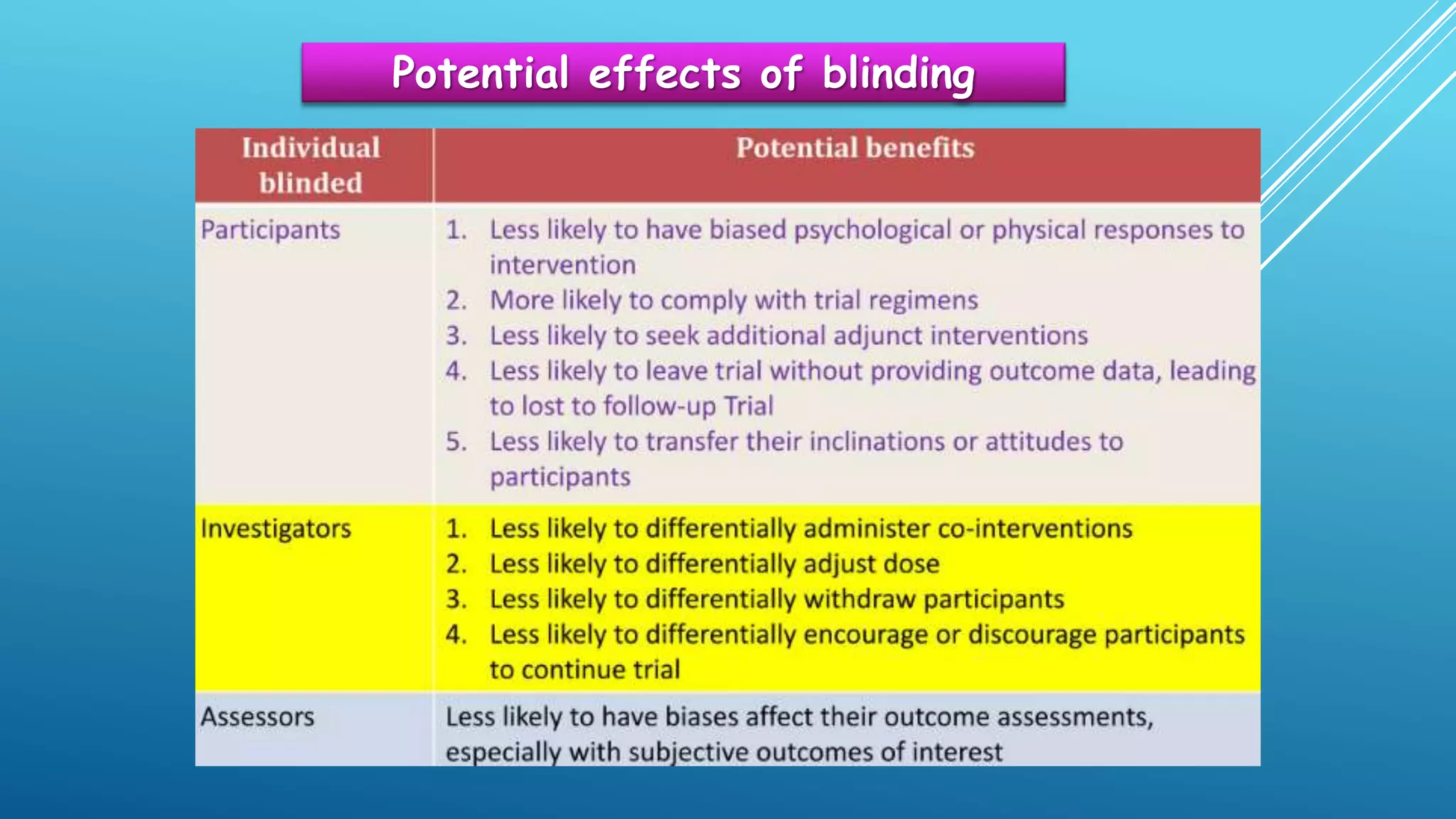 Significance of blinding techniques in clinical research | PPTX