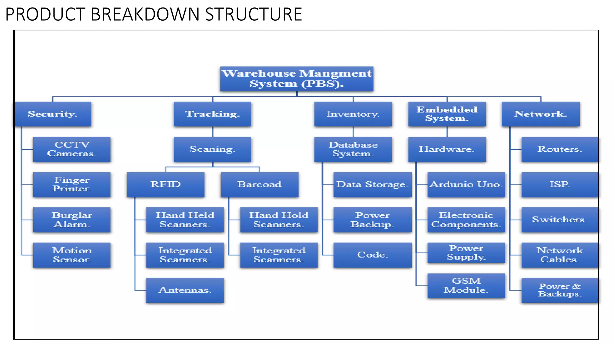 WAREHOUSE MANAGEMENT SYSTEM | PPTX