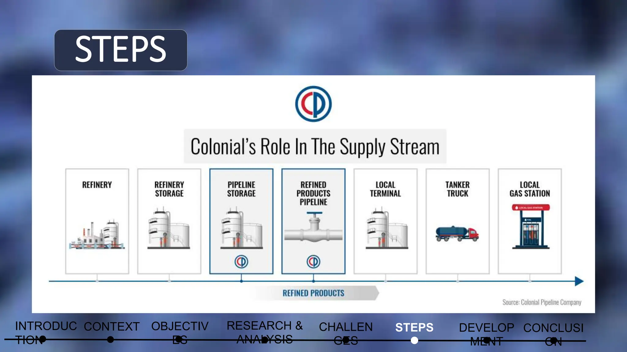 Colonial Pipeline Cyberattack | PPTX