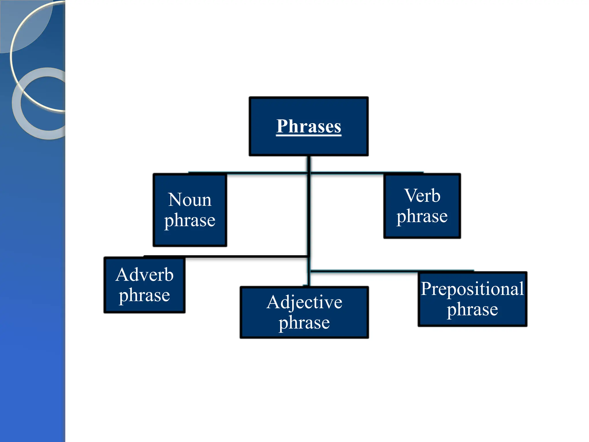 phrases and clauses.pptx | Law