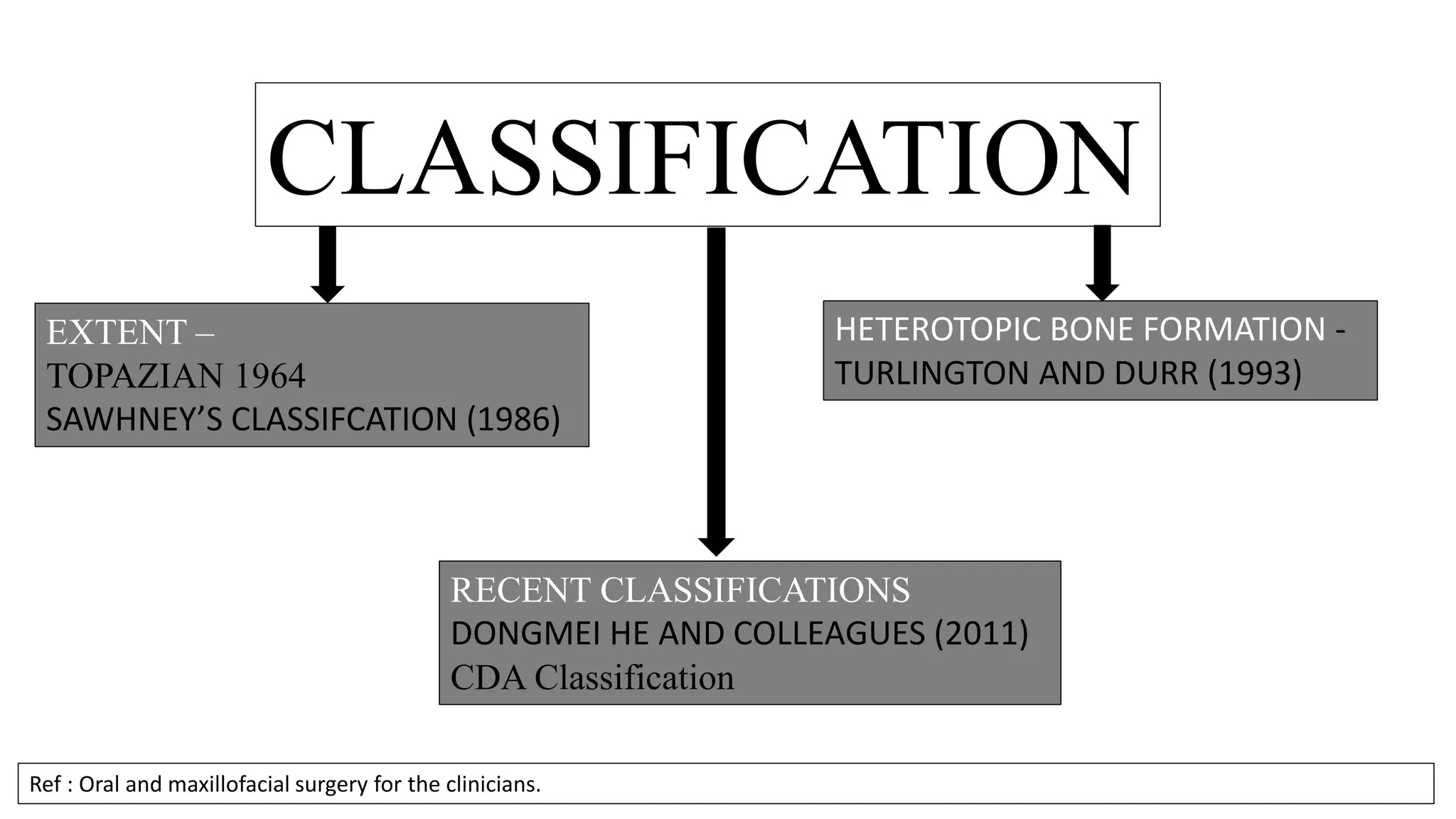 TMJ ANKYLOSIS of the Jaw and its clinical significancies | PPTX