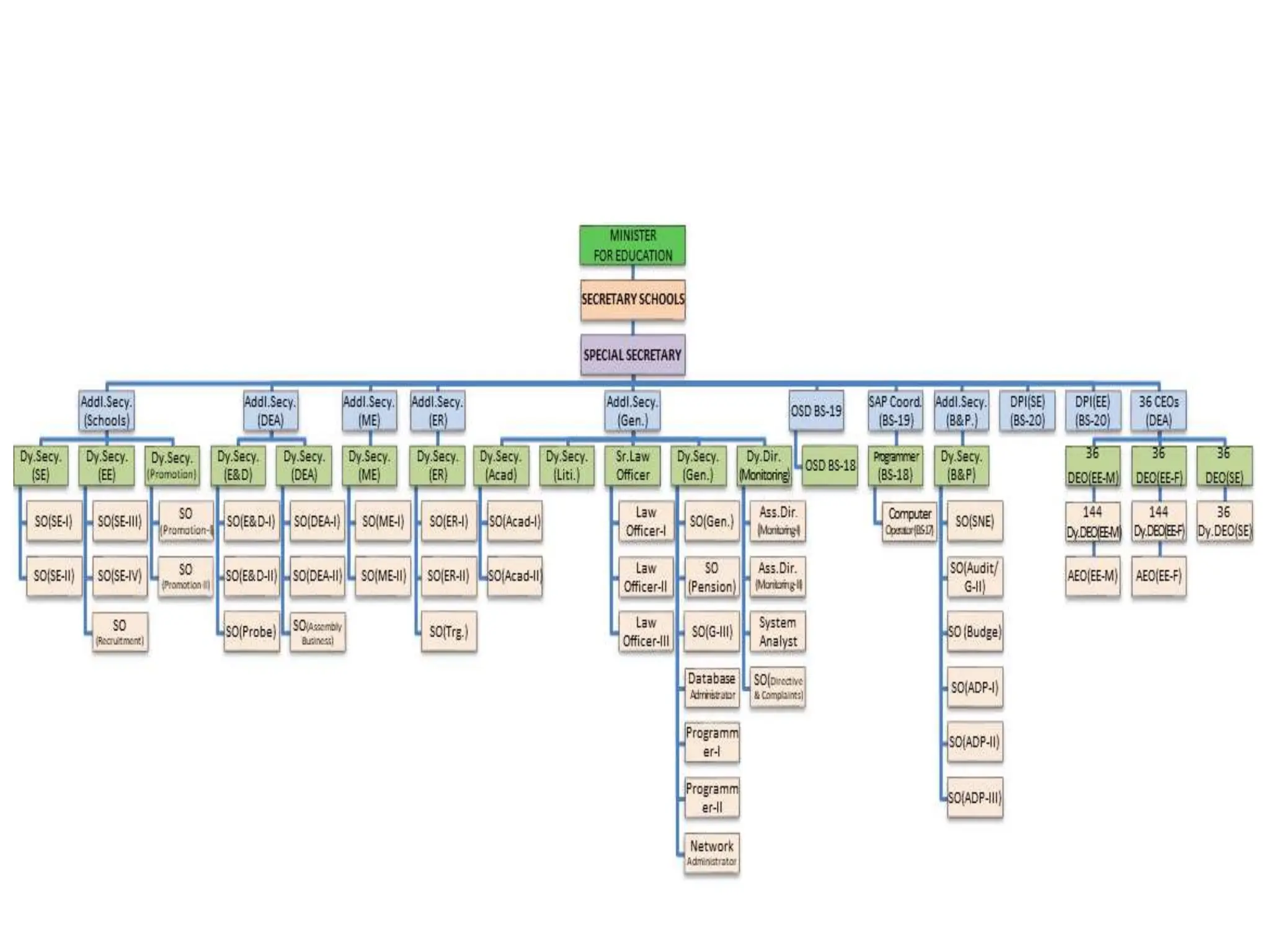 organogram of departments in education in pakistan | PPTX