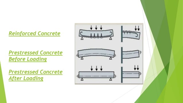Prestressed concrete members and the assumption | PPTX | Civil ...