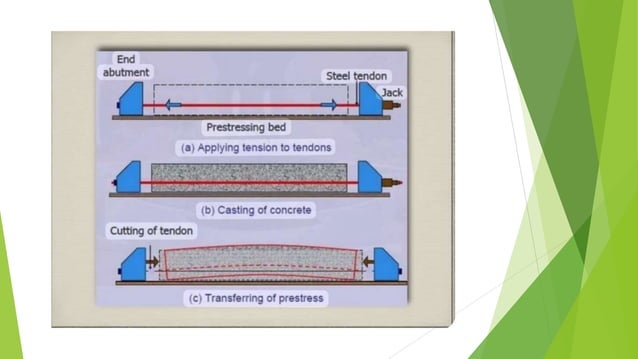Prestressed concrete members and the assumption | PPTX | Civil ...