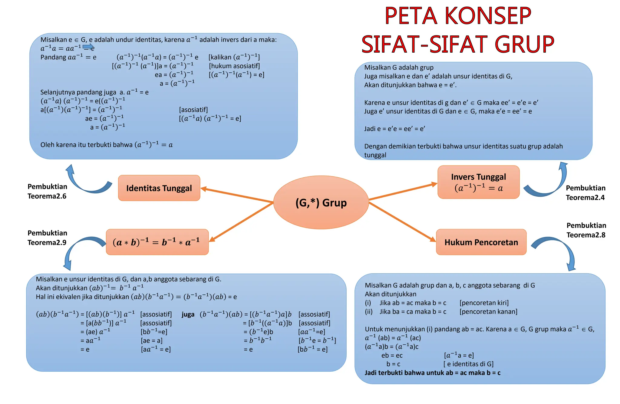 Presentation Peta Konsep Grup Mata Kuliah Struktur Aljabar | PPT