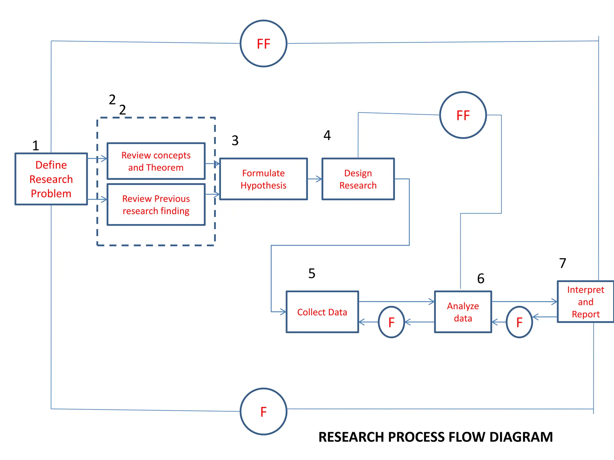 research methodology block diagram suneeta | PPTX