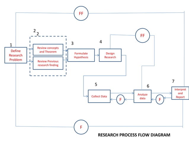 research methodology block diagram suneeta | PPTX