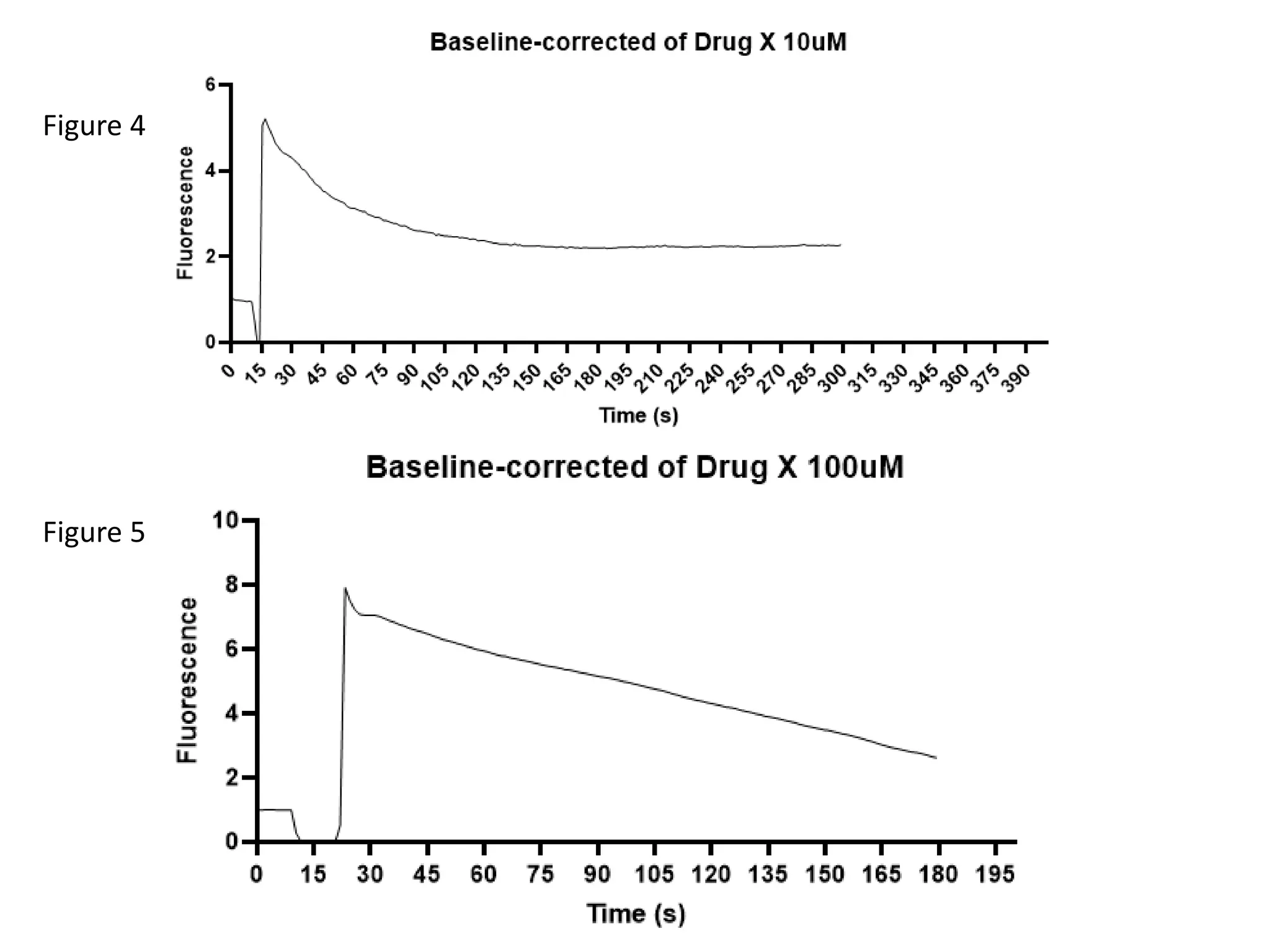 Comparison of drug responses for two undknown drugs X and Y | PPTX