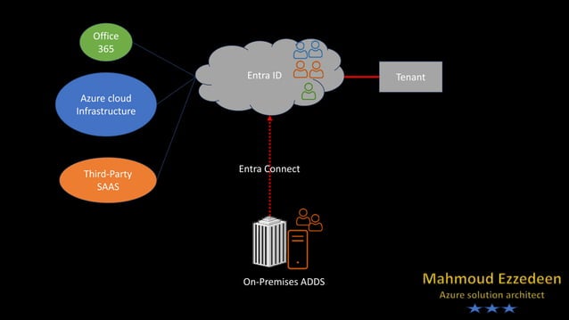 AZ-104-(Azure Administrator)-Cloud step by step | PPT