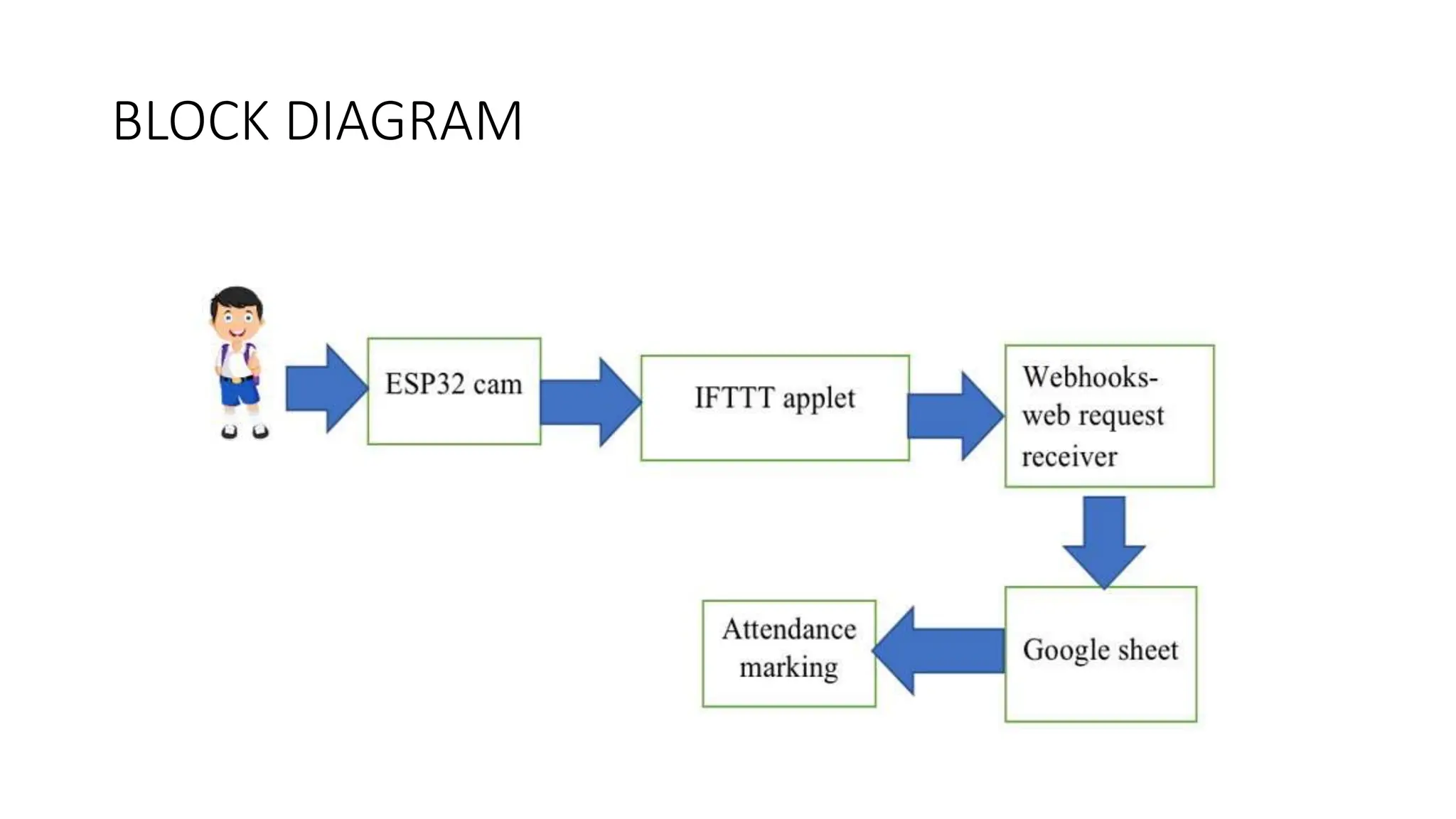 Iot Based Smart Attendance Monitoring System Pptx