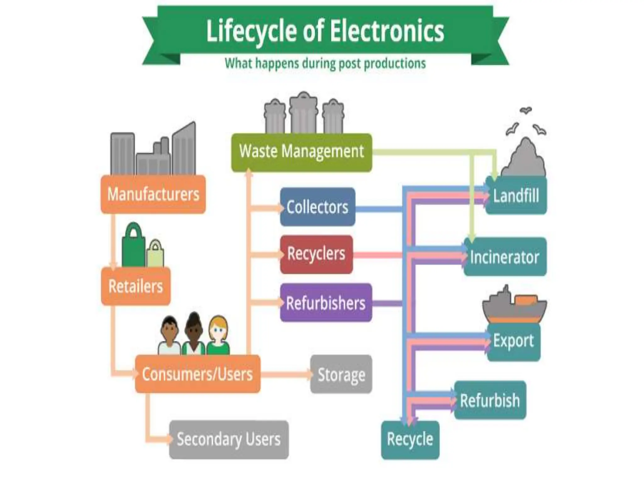 E-waste management PPT by Ali.S......... | PPTX