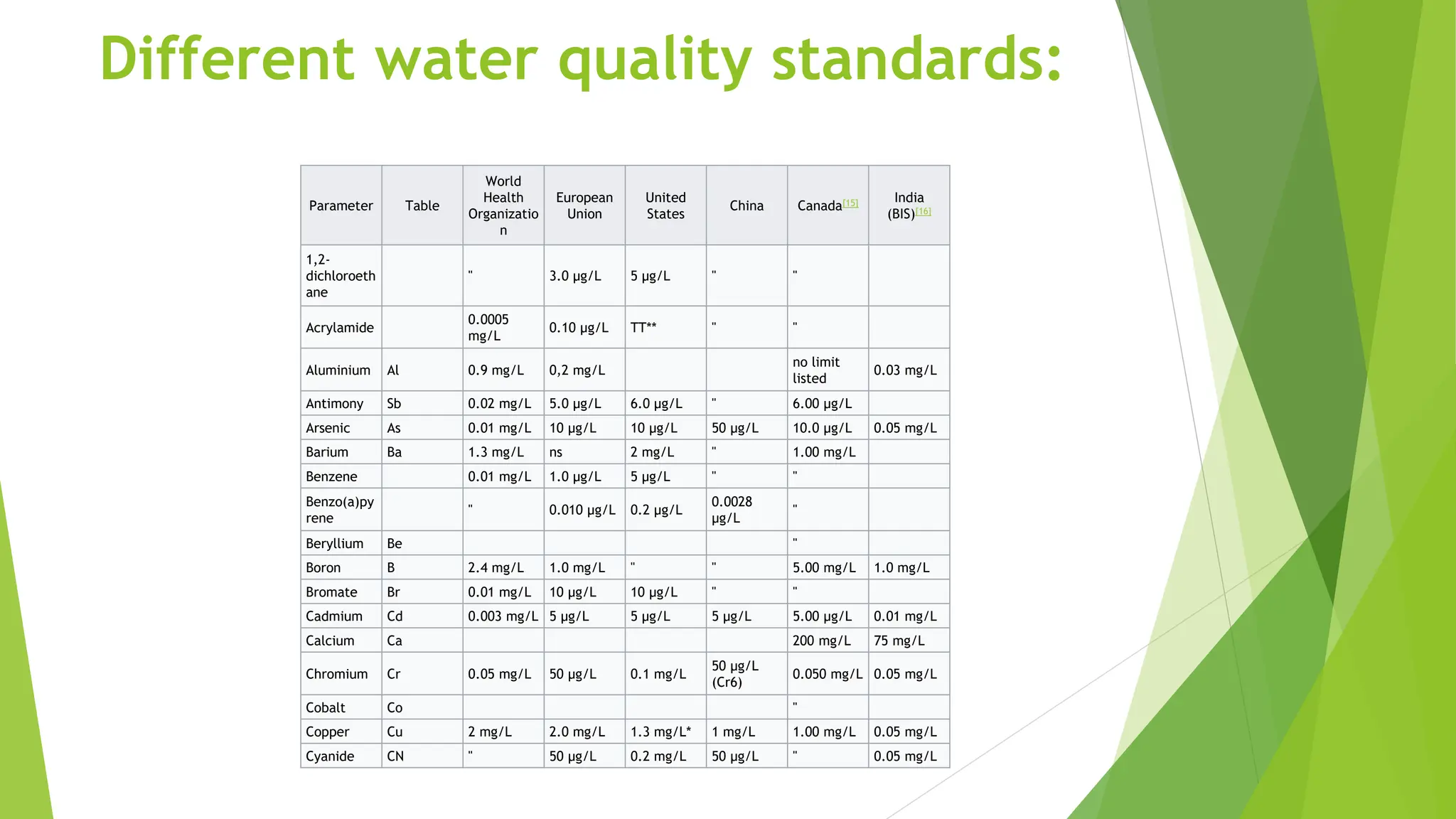 different water quality standards | PPTX