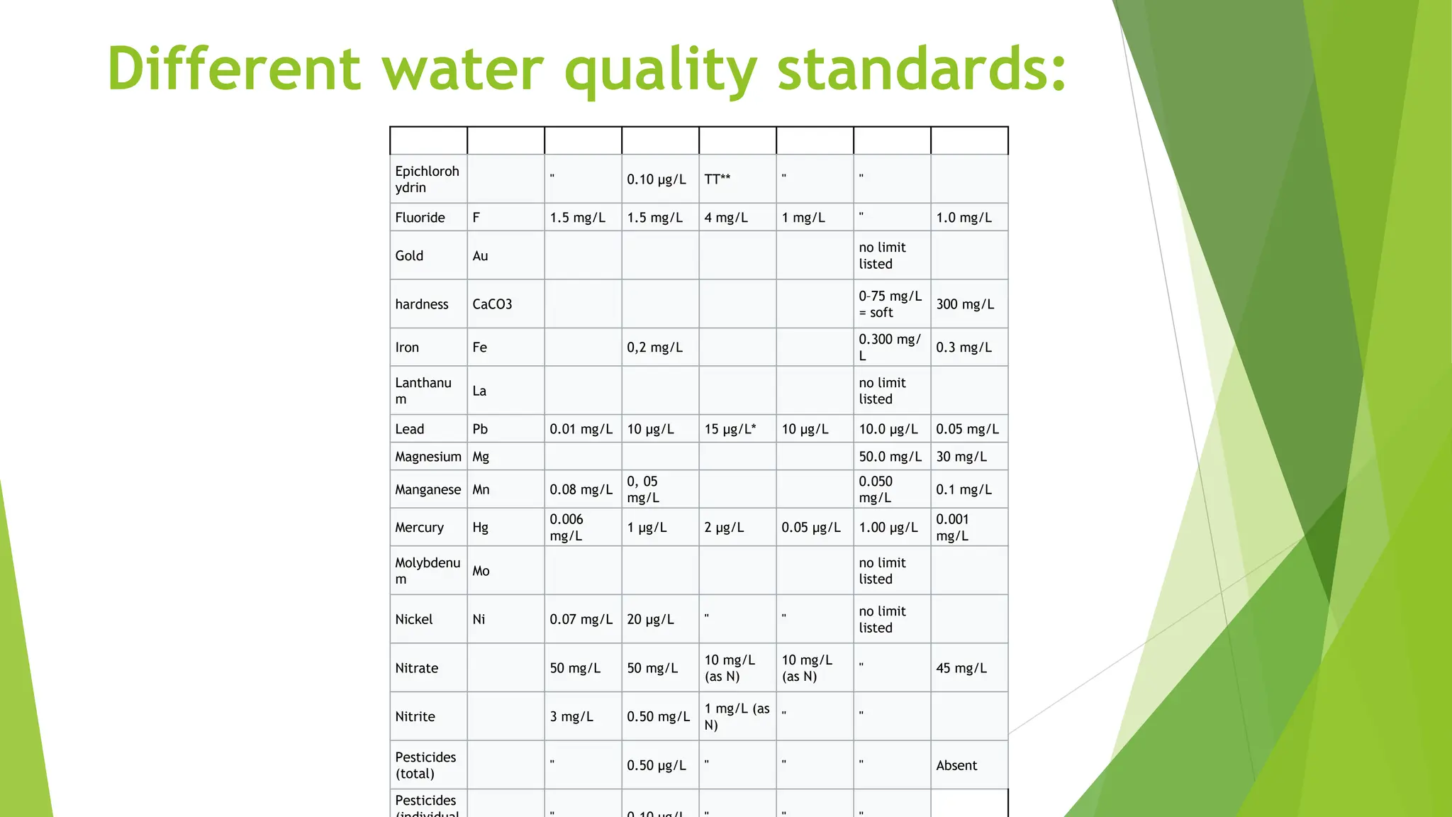 different water quality standards | PPT